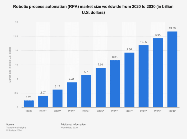 Gartner: Hyperautomation as one of the top tech trends in 2022