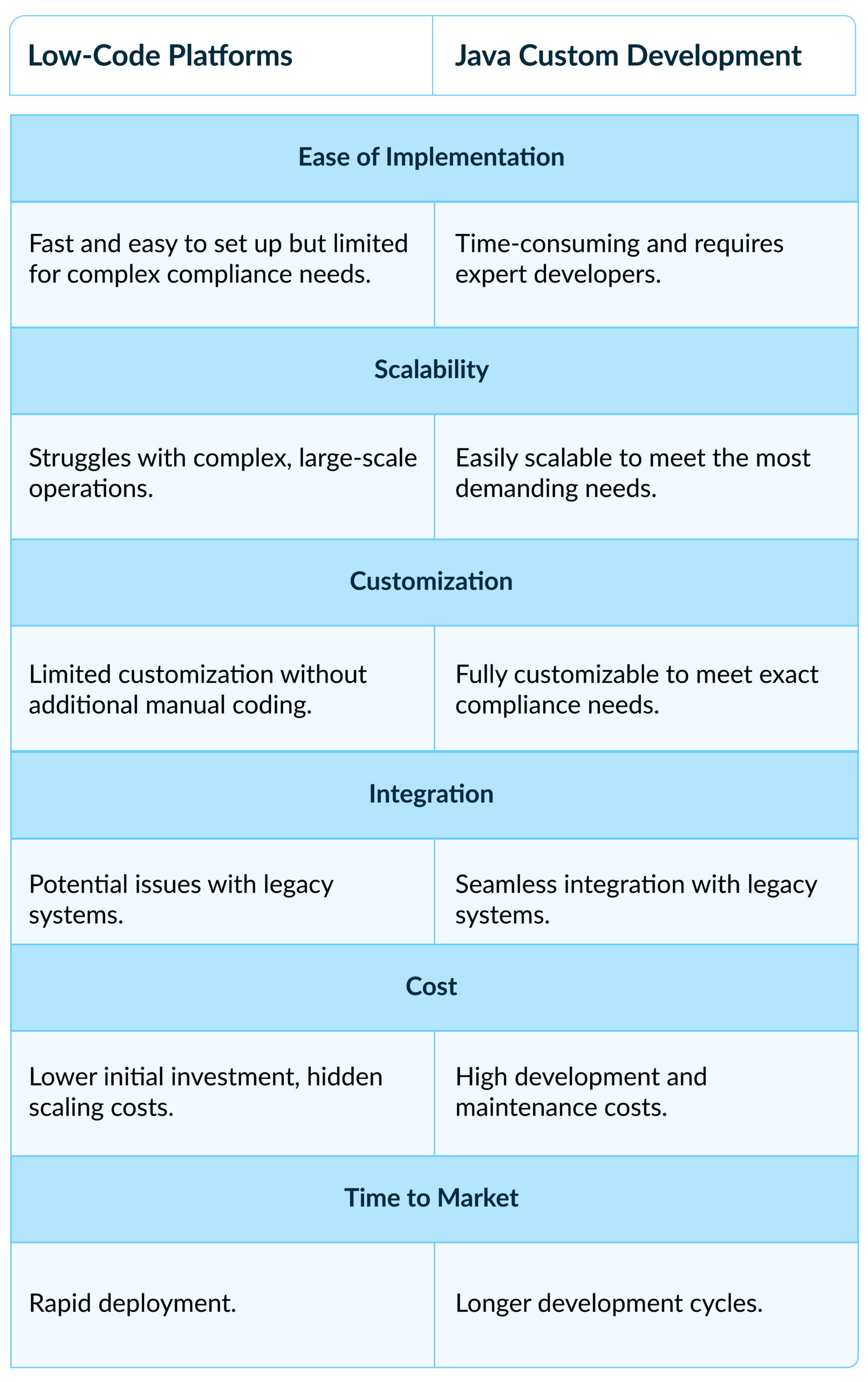 Low-Code vs. Java for Compliance Management